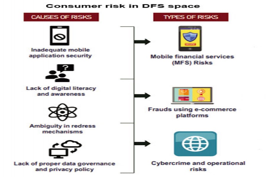 The state of DFS consumer protection in Bangladesh | The Financial Express