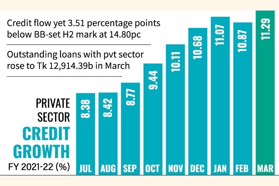 Credit flow rises on demand rebound | The Financial Express