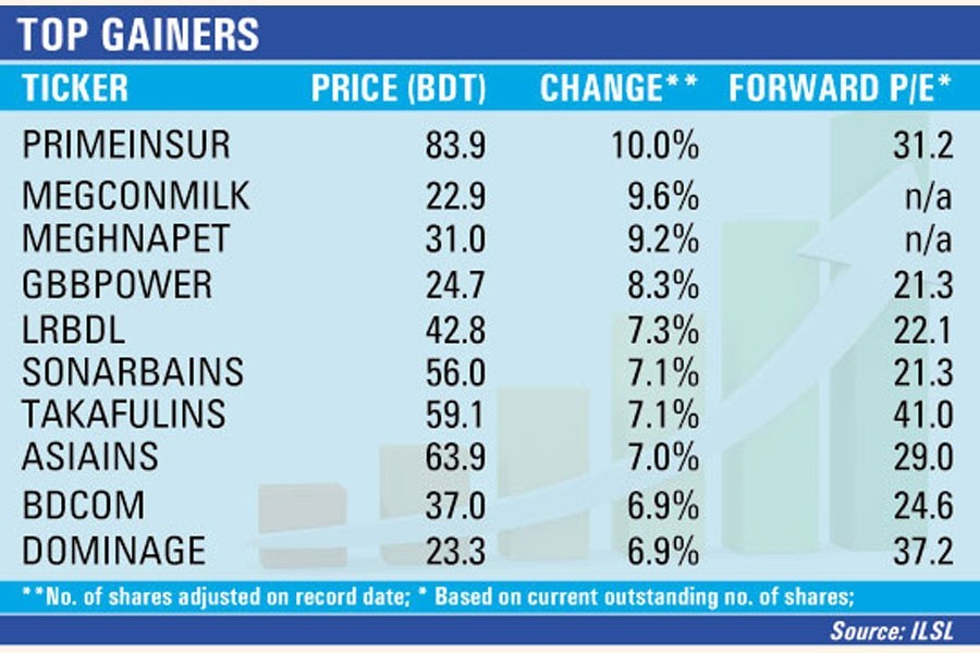 Major sectors contribute to continuous market upturn | The Financial ...
