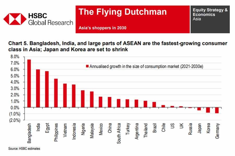 Bangladesh’s consumer market will be bigger than UK in 2030: HSBC ...