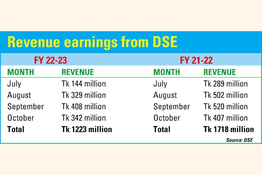 Tax receipts from DSE drop 16pc in Oct | The Financial Express